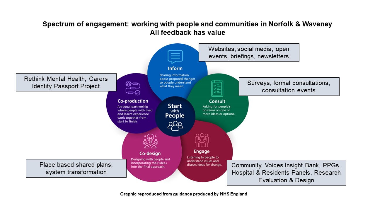 What is Engagement? - Norfolk & Waveney Integrated Care System (ICS
