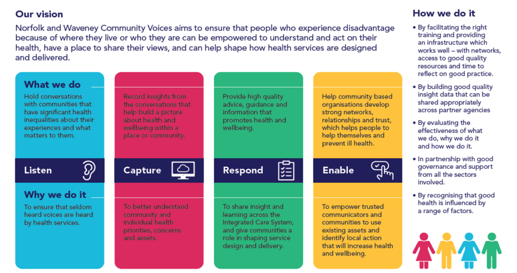 Community Voices - Norfolk and Waveney ICS